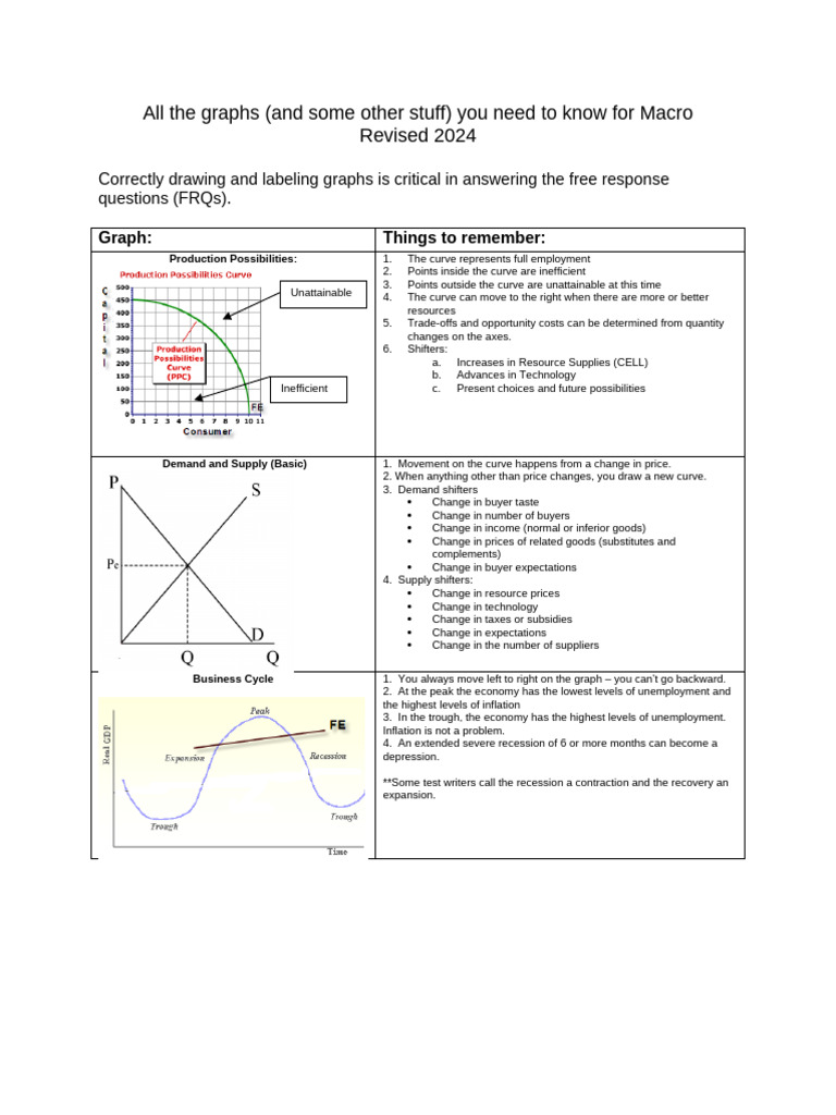 All The Graphs For Macro Revised 2024 | PDF | Interest | Labour Economics