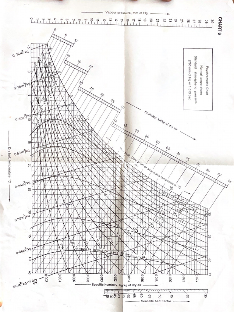 Psychometric Chart | PDF