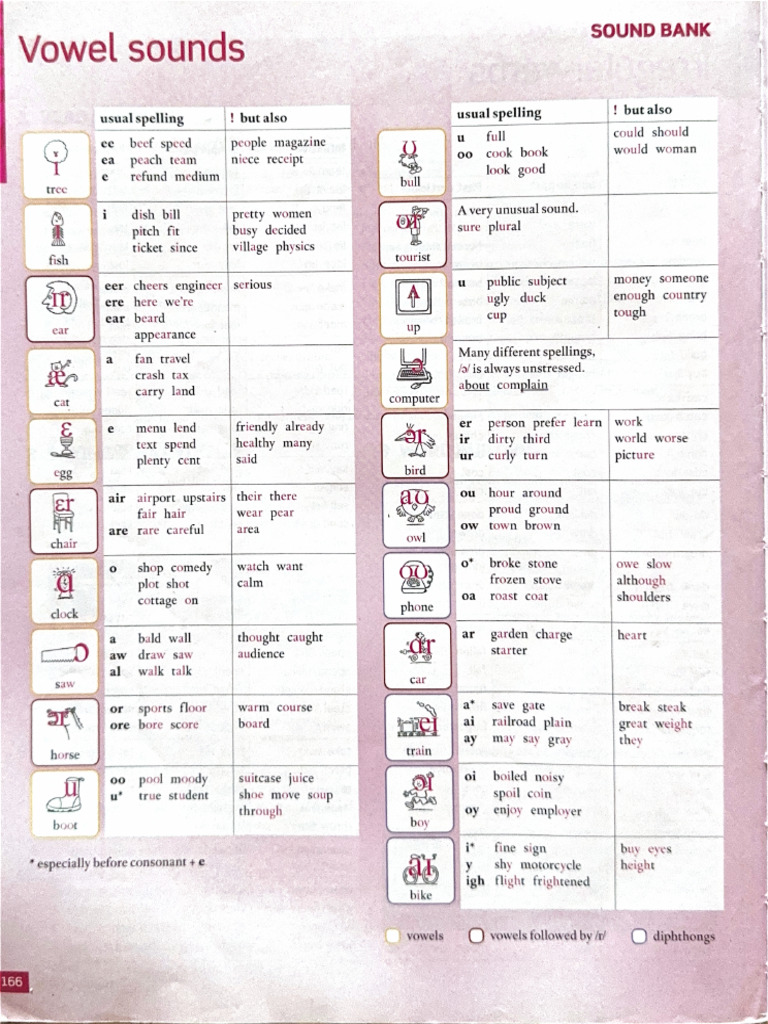 Vowel Sounds | PDF