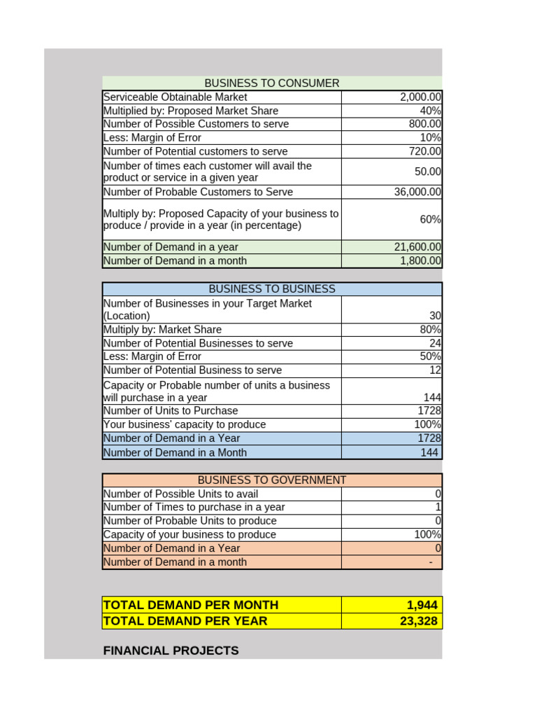 Financial Projections Entrep | PDF | Equity (Finance) | Expense