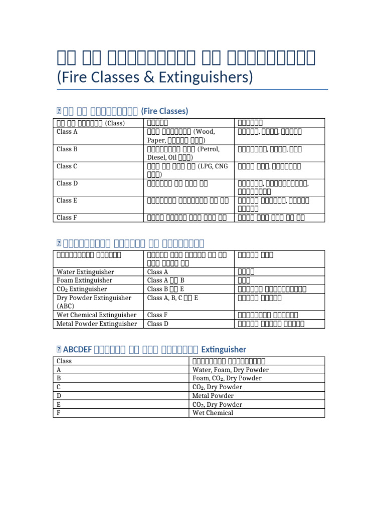 Fire Classes and Extinguishers Hindi | PDF