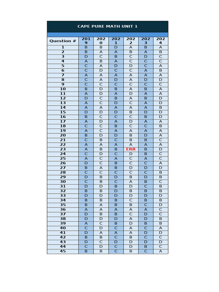 CAPE Pure Math Unit 1 P1 Solutions (2019-2024) | PDF