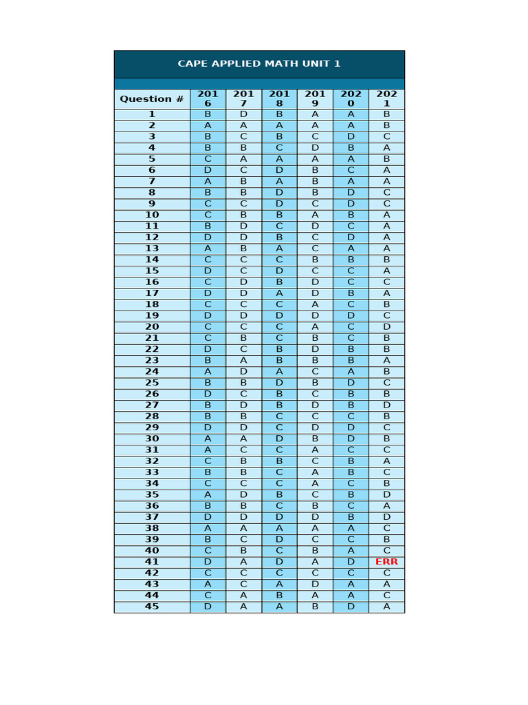 CAPE Applied Math Unit 1 P1 Solutions (2016-2021) | PDF