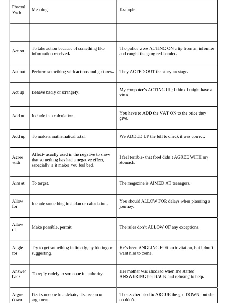200 Common Phrasal Verbs With Meanings and Example Sentences | PDF
