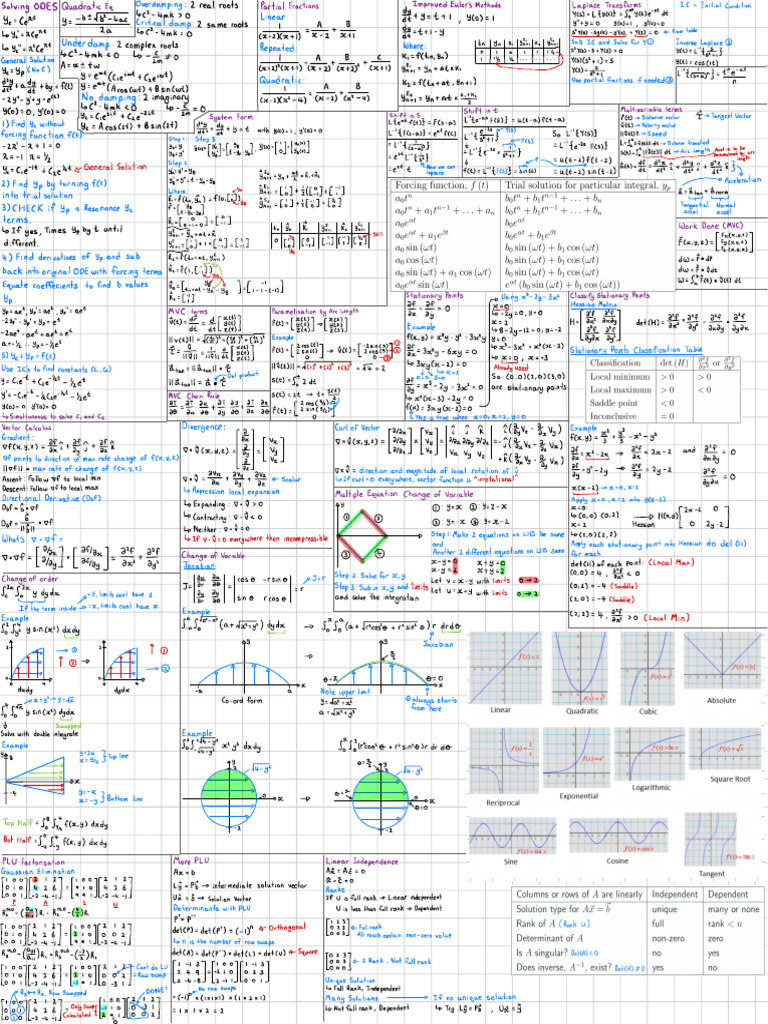 Exam Cheatsheet | PDF | Applied Mathematics | Algebra