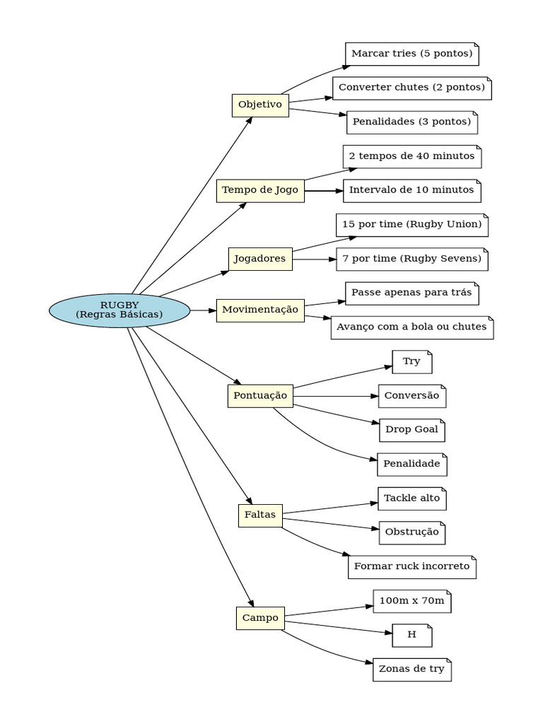 Mapa Mental Rugby | PDF