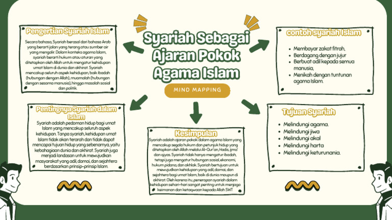 Mind Mapping 5 Syariah Sebagai Ajaran Pokok Agama Islam | PDF