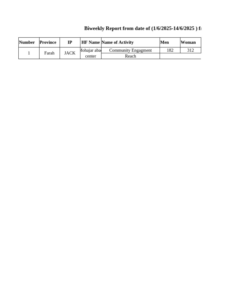 Biweekly Report Mohajar Abad | PDF