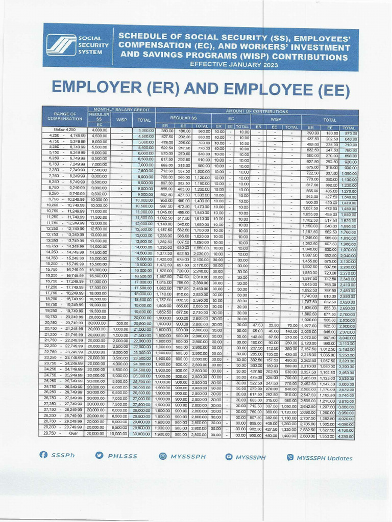7.1 Accounting For Labor SSS Contribution Table | PDF