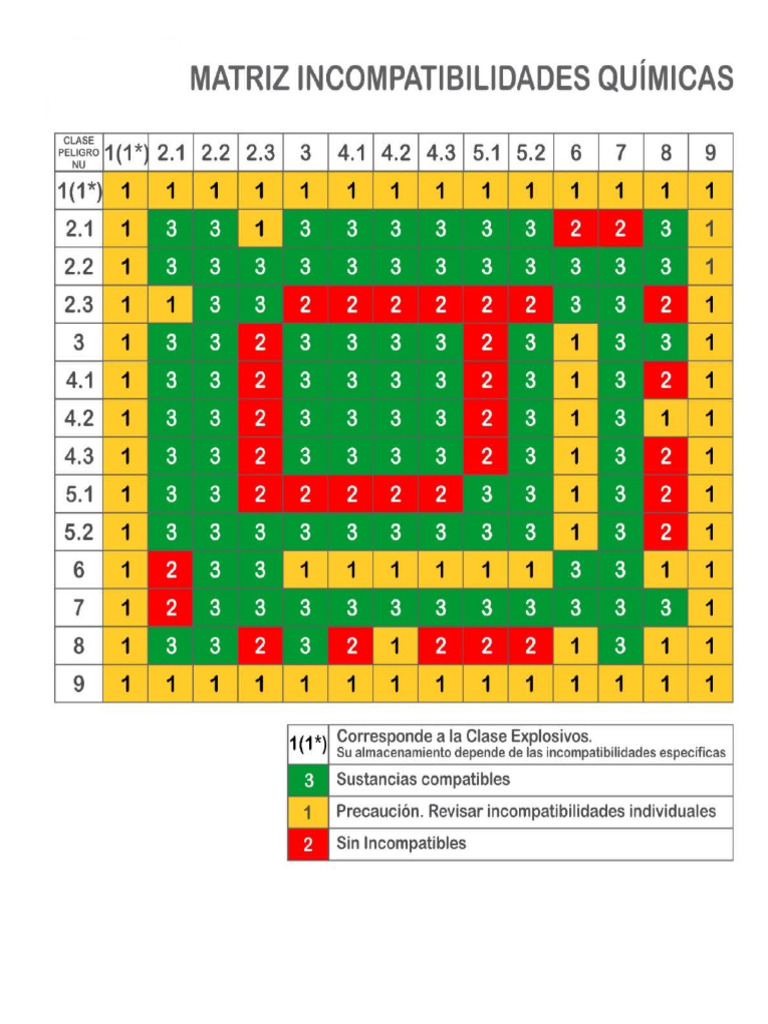 Matriz de Incompatibilidad | PDF