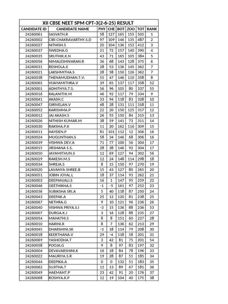 Xii Cbse SPM Neet Cpt-3 (2!6!25) Result | PDF | Student Assessment And ...