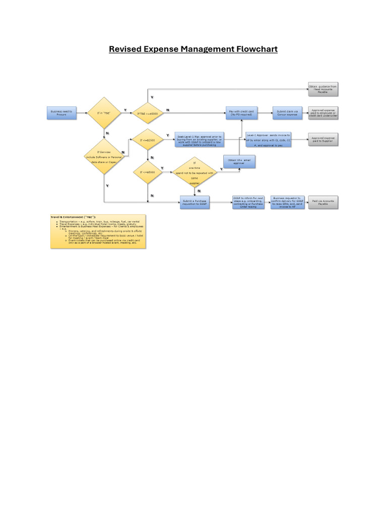 Revised Expense Management | PDF