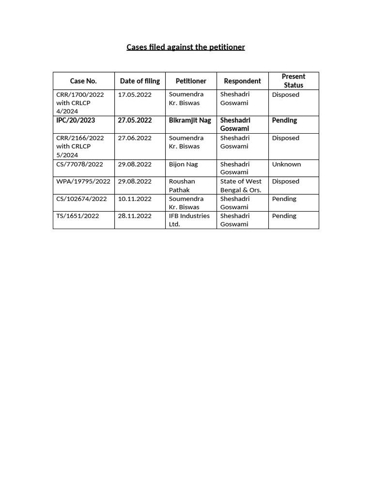 Cases Filed Against The Petitioner | PDF