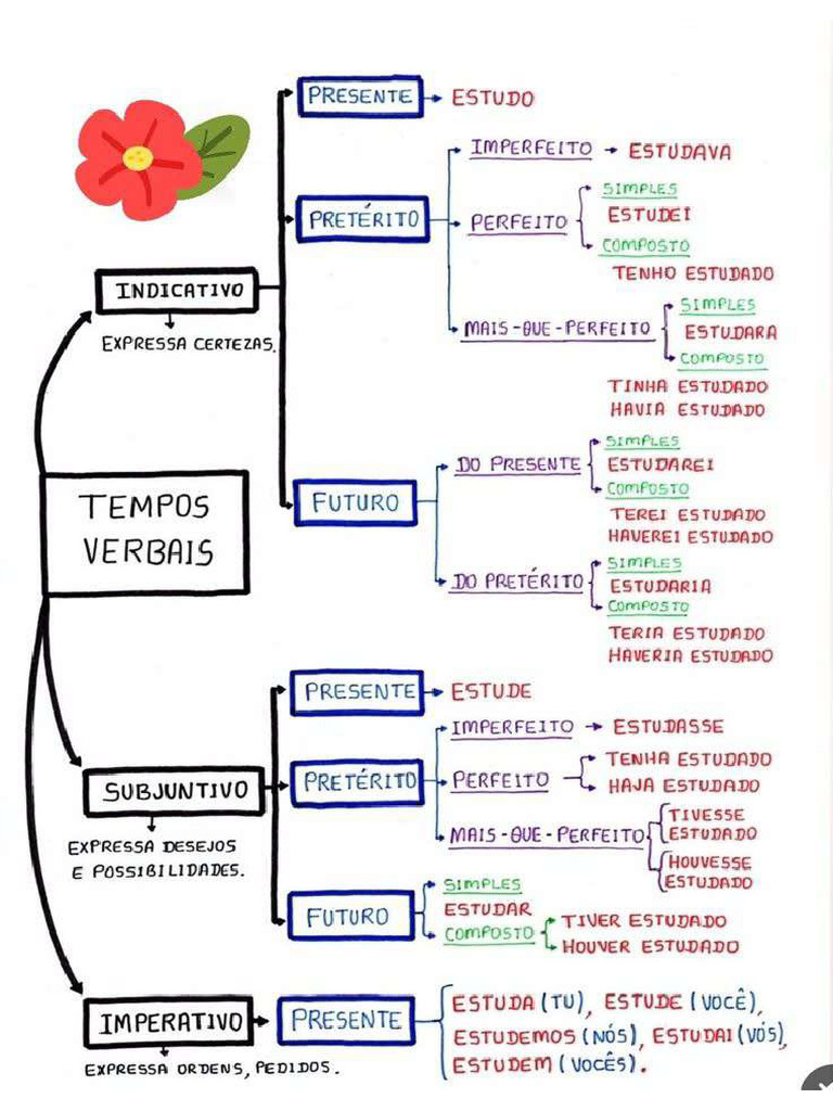 Tempos Verbais | PDF