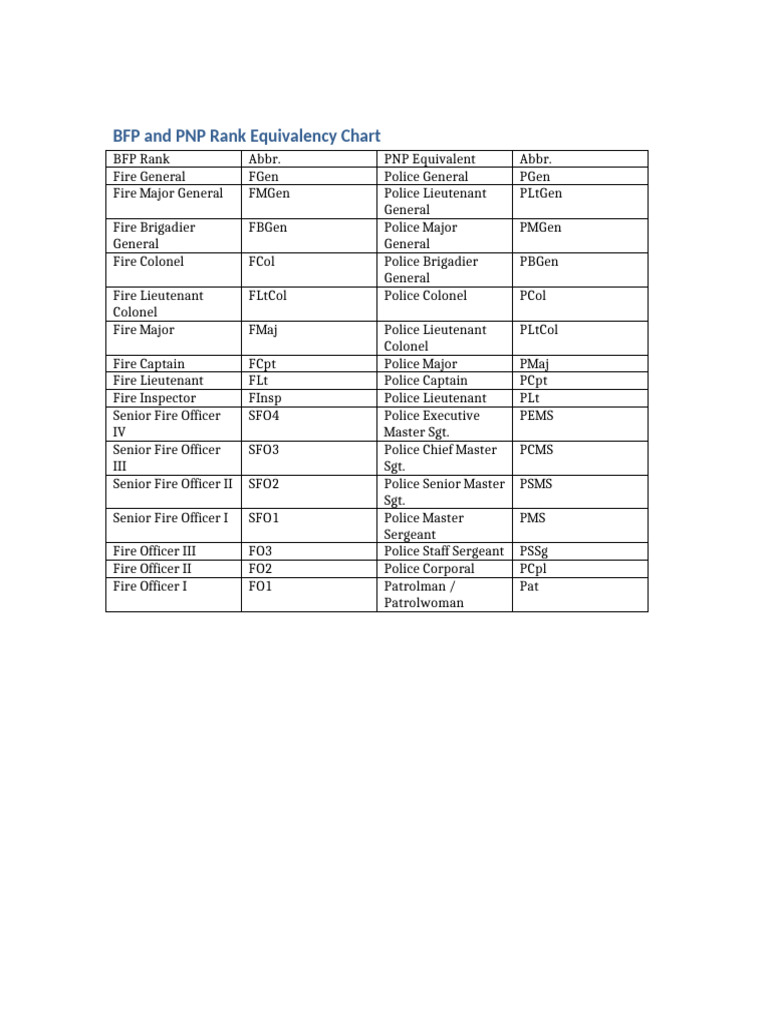 BFP Vs PNP Rank Equivalency | PDF