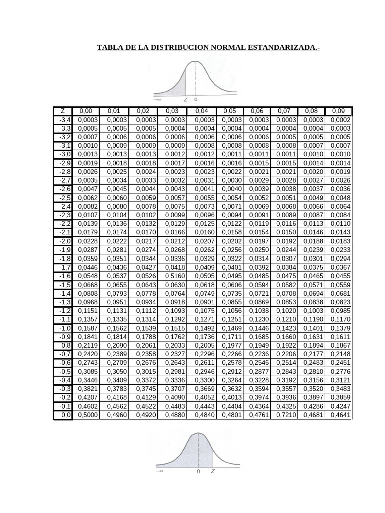 Tabla de La Distribucion Normal Estandar | PDF