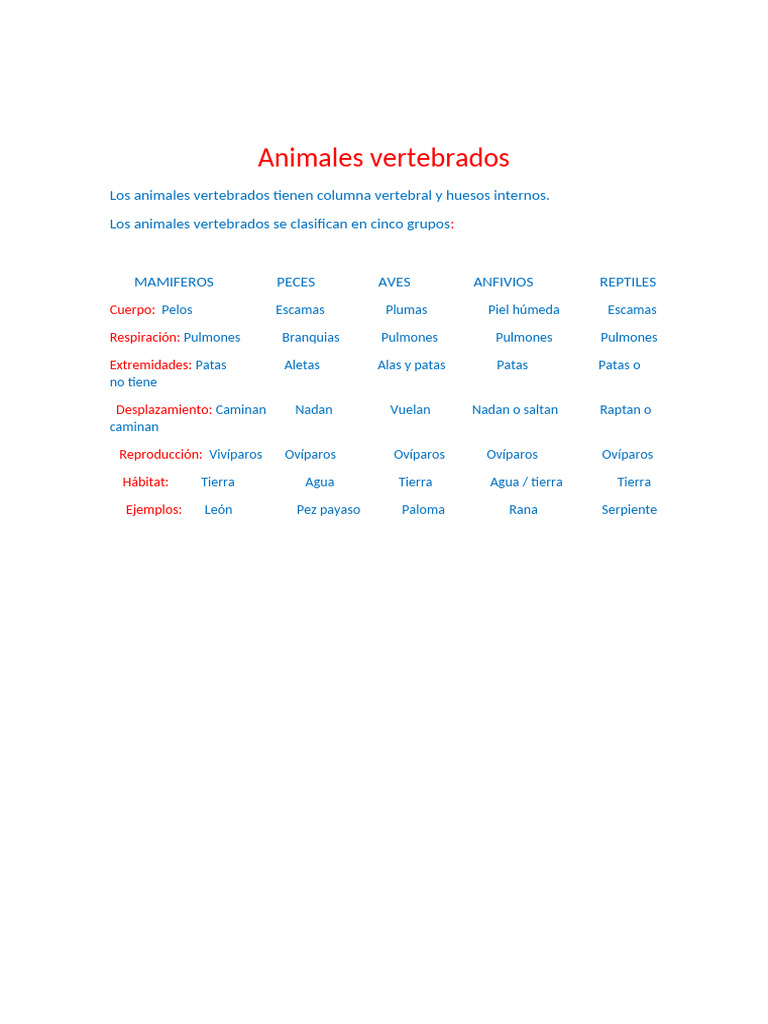 Clasificación de Animales Vertebrados | PDF