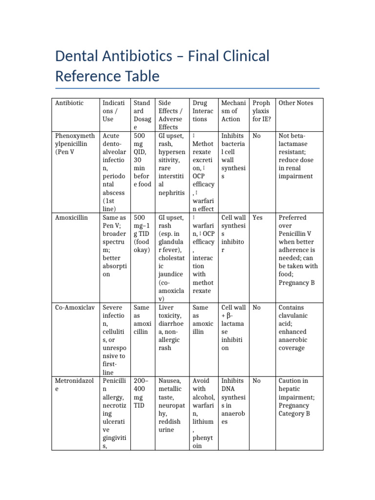Dental Antibiotics Final Reference Table | PDF | Medical Specialties ...