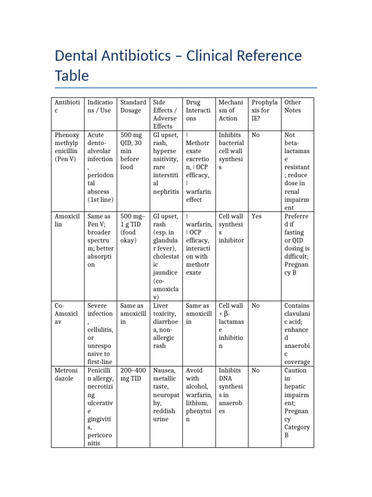 Dental Antibiotics Reference Table | PDF | Drugs | Pharmacology