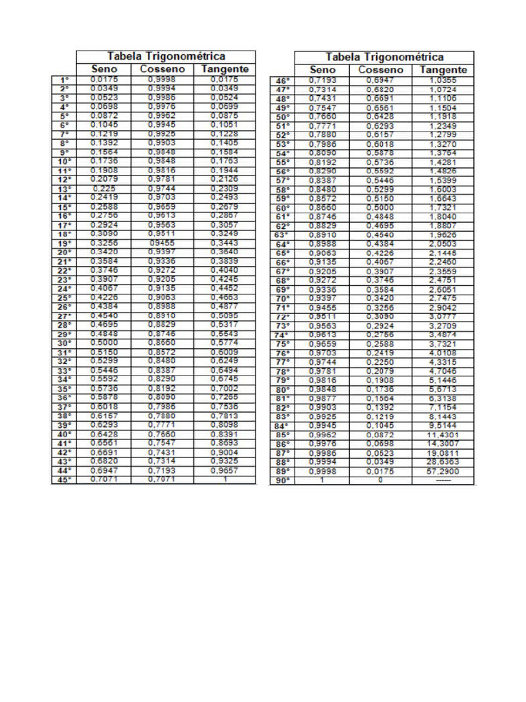 Tabela Trigonométrica | PDF
