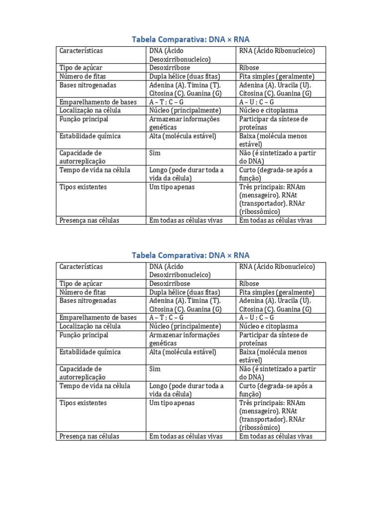 Tabela Comparativa DNA RNA | PDF | RNA | DNA