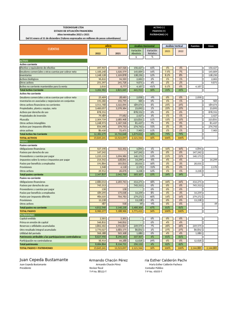 ANÁLISIS Horizontal y Vertical - Fuentes y Usos | PDF | Economias
