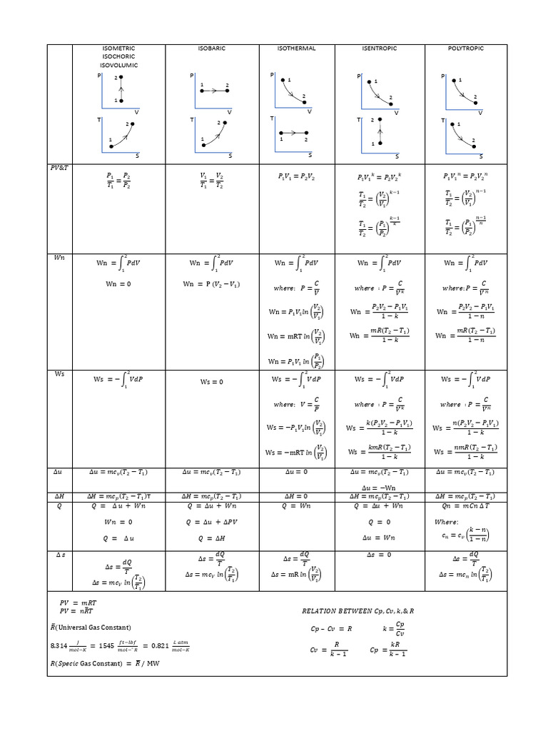Thermodynamics Processes Table | PDF | Thermodynamic Properties | Nature