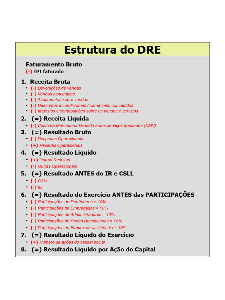 Estrutura do DRE e Resultados Financeiros | PDF