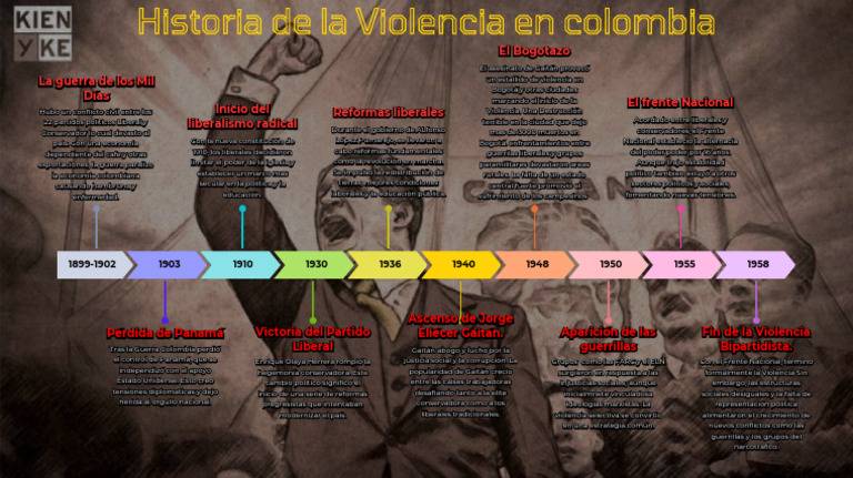 Historia de La Violencia en Colombia | PDF | Colombia | Política de colombia