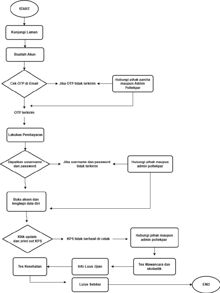 Flow Chart (Alfahril, Naysilla, Jesyca, & Muha) .Drawio | PDF