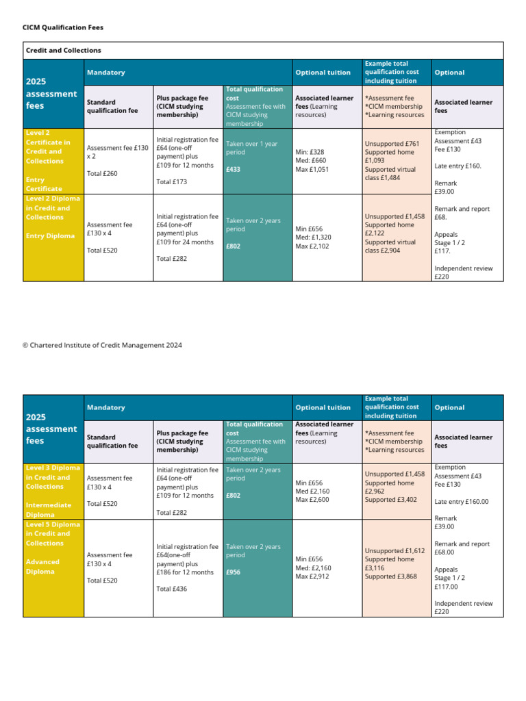 CICM Qualification Fee Breakdown 2025 | PDF | Fee | Diploma