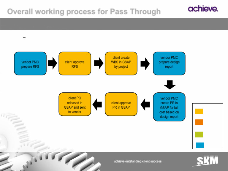 RTP Procurement Management | PDF