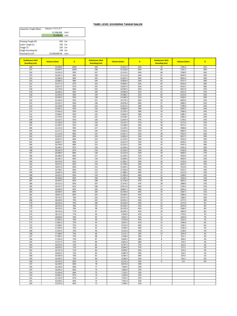 Table Sounding Tangki Balok - PWA | PDF