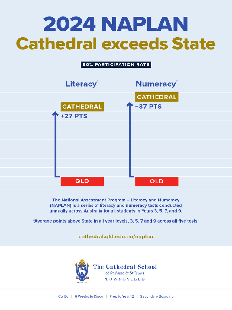 TCS 2024 Naplan Results Comparison | PDF