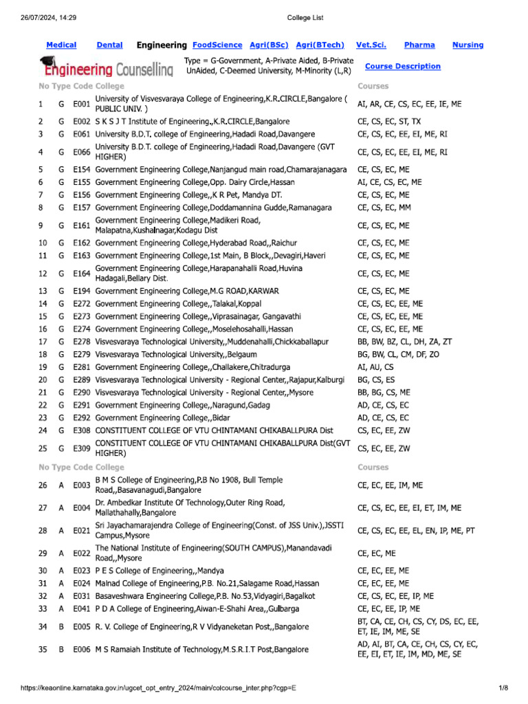 Enginering Collage List | PDF
