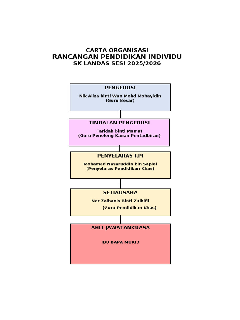 Carta Organisasi Rpi | PDF