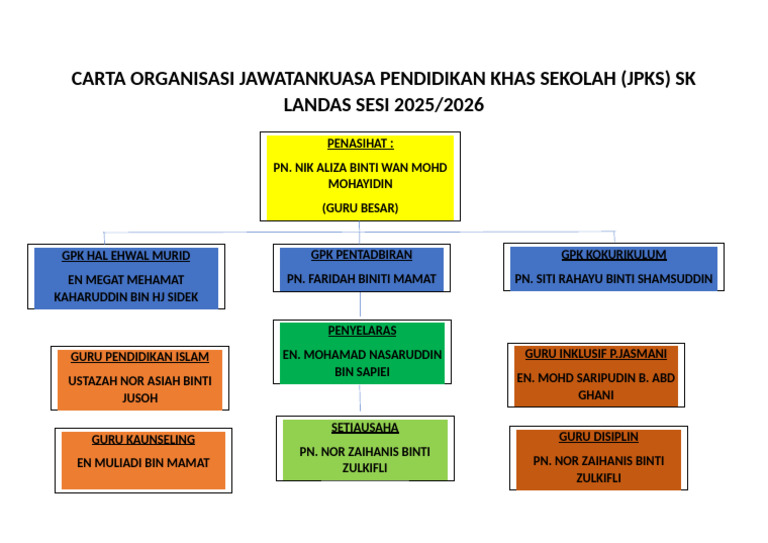 Carta Organisasi Ppki | PDF