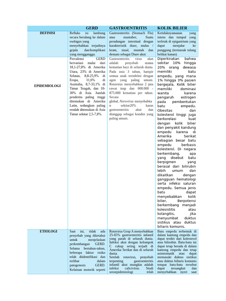 Penyakit Gastrointestinal: GERD, Gastroenteritis, Kolik Bilier | PDF