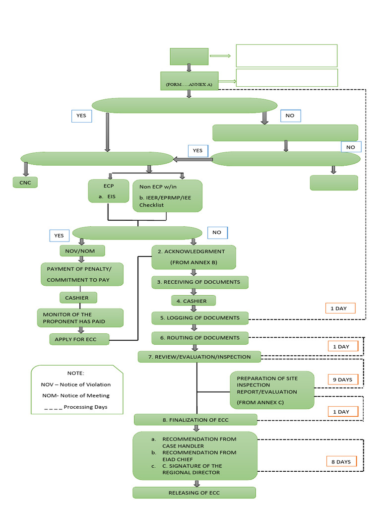 Flowchart For Environmental Compliance Certificate | PDF | Chess Theory ...