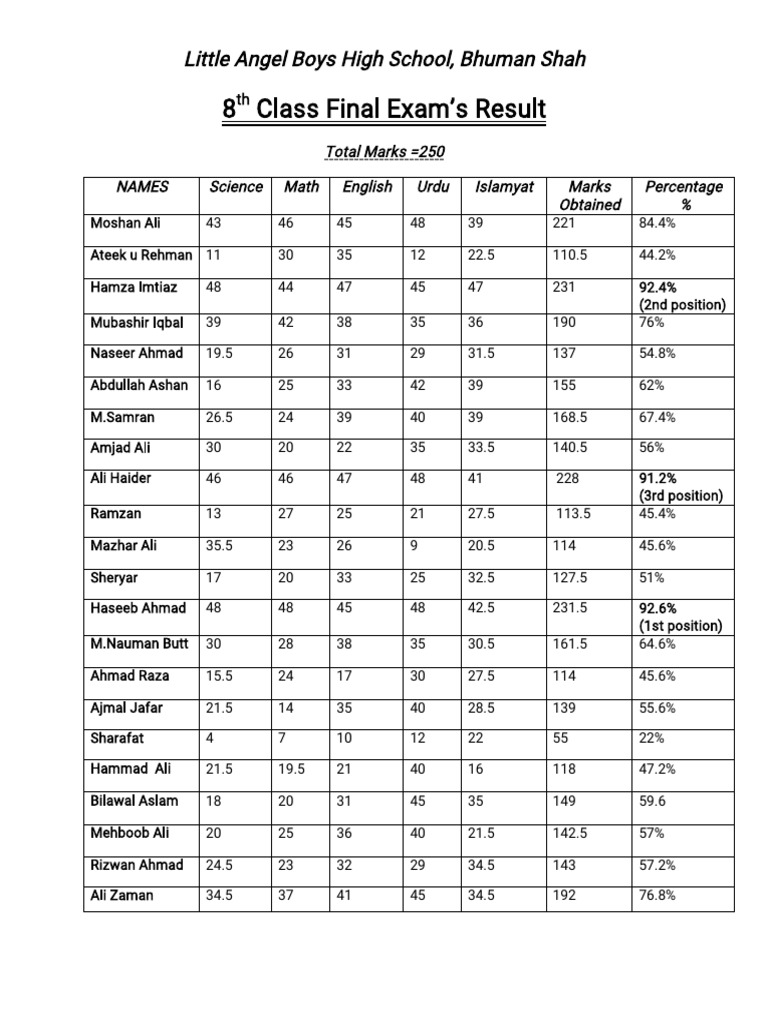 8th Class Final Result Exam | PDF