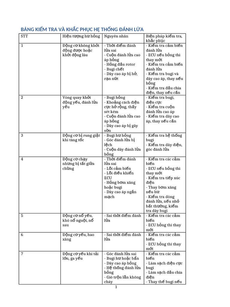 Bang Kiem Tra He Thong Danh Lua GPT | PDF
