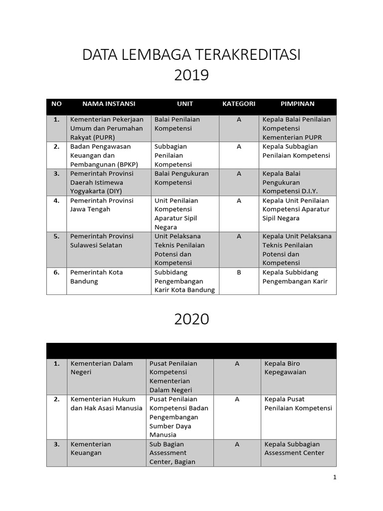 Data Instansi Pemerintah Terakreditasi BKN (2019 - 2023) | PDF
