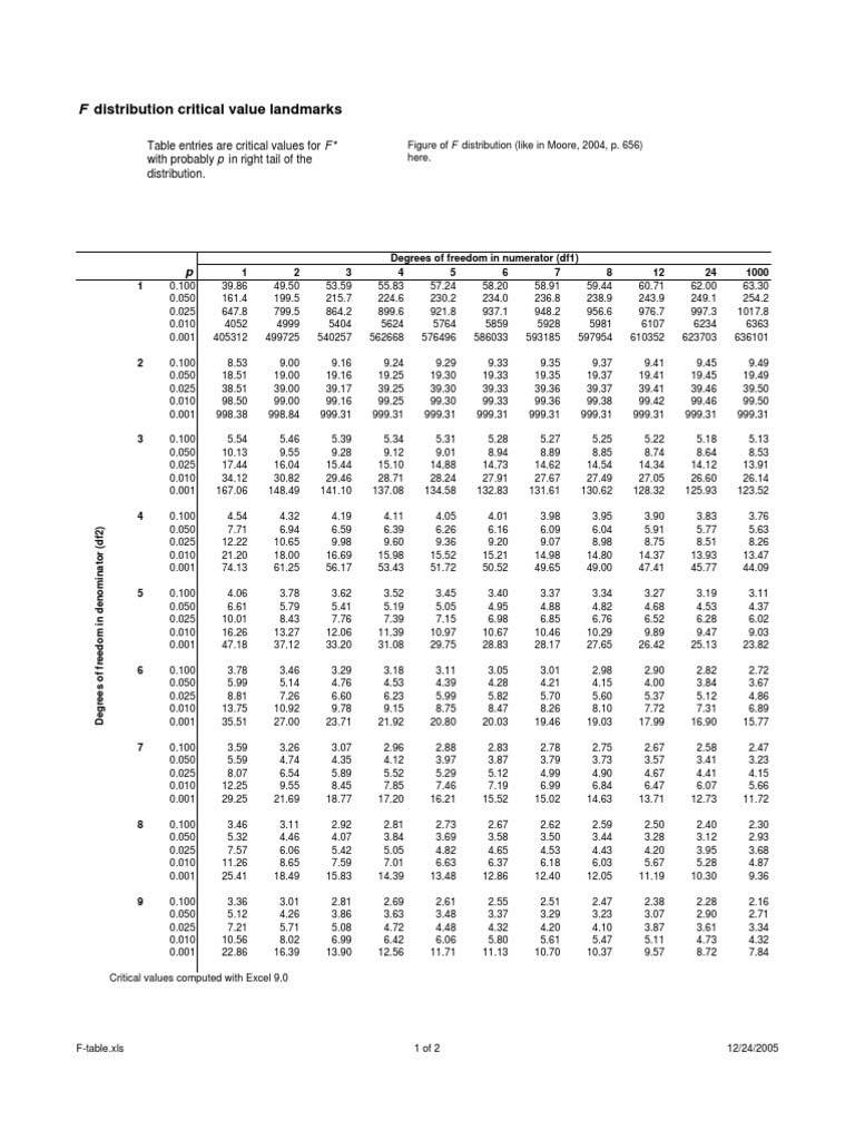F Distribution -Table | Mathematical Problem Solving | Statistics