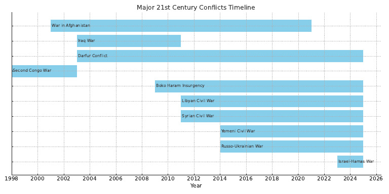 Major 21st Century Conflicts Timeline | PDF