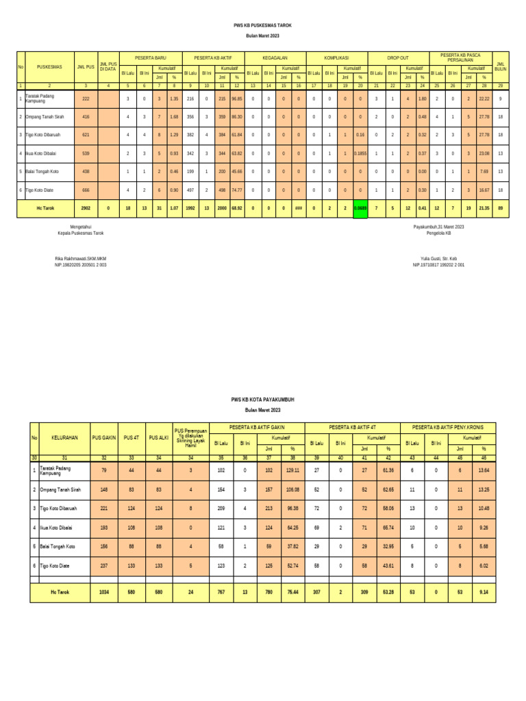 PWS KB Maret 2023 Pusk Tarok | PDF