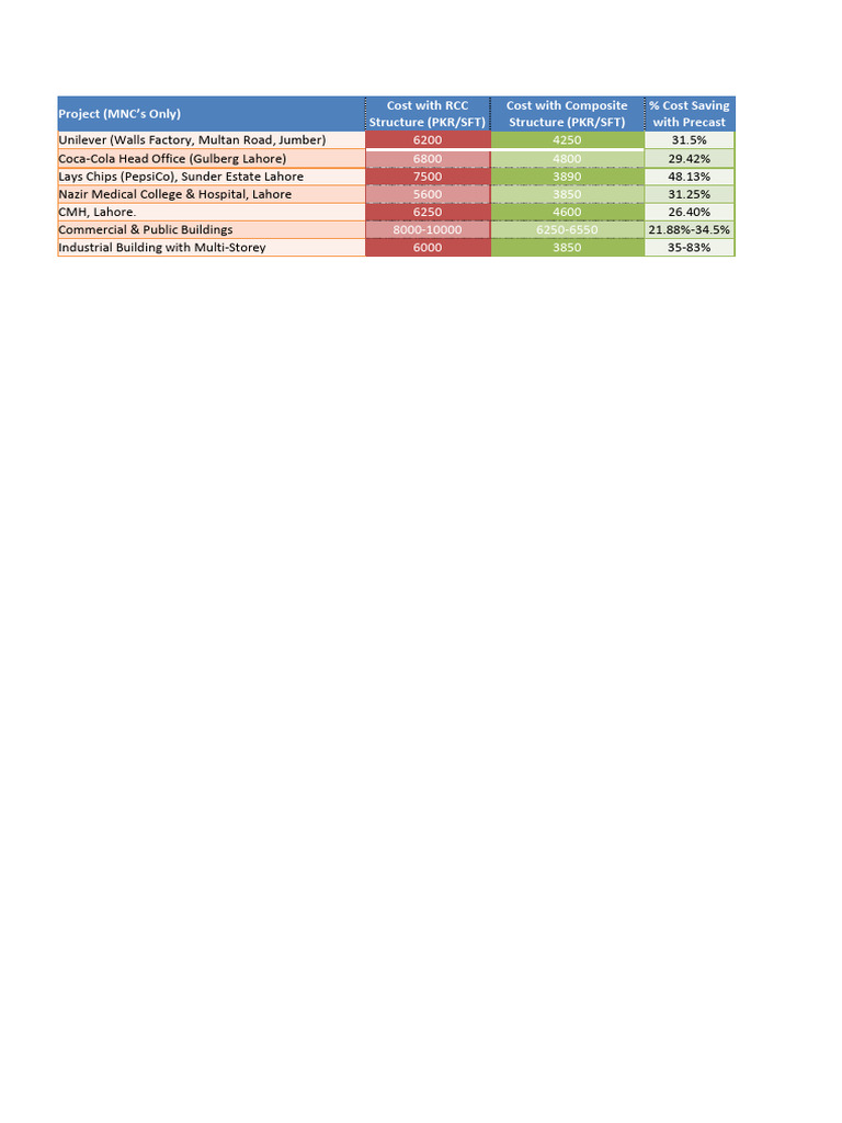 Project Cost % | PDF