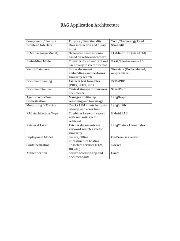 RAG Application Architecture Overview | PDF