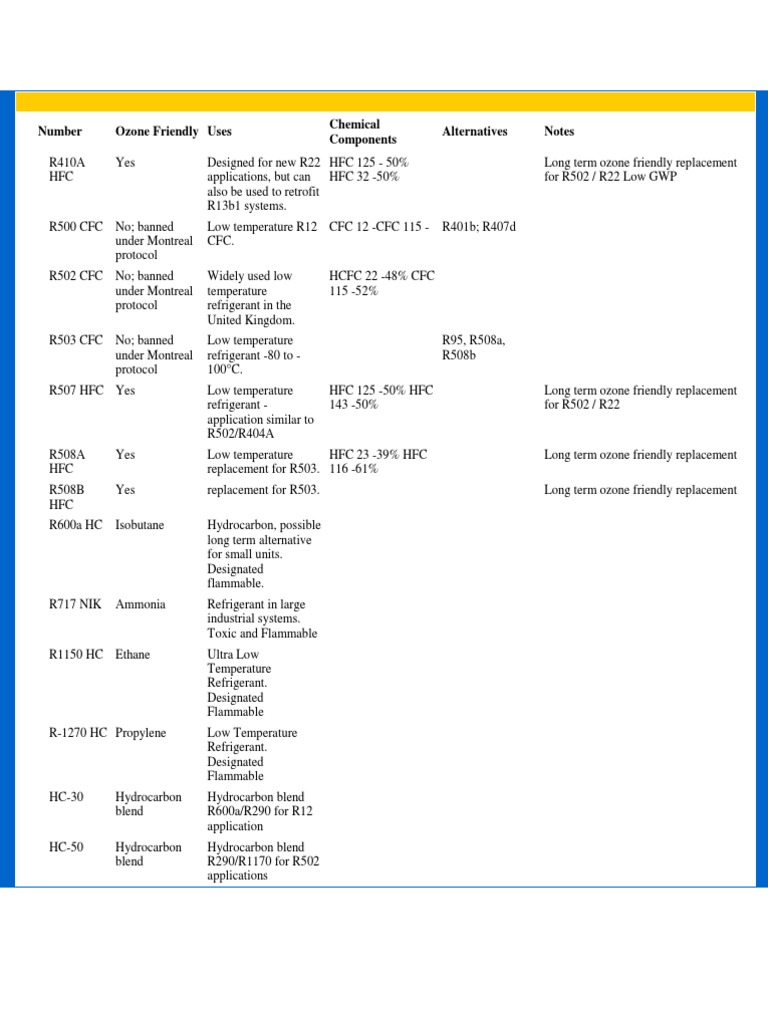 Refrigerant List | Download Free PDF | Chlorofluorocarbon | Chemical ...