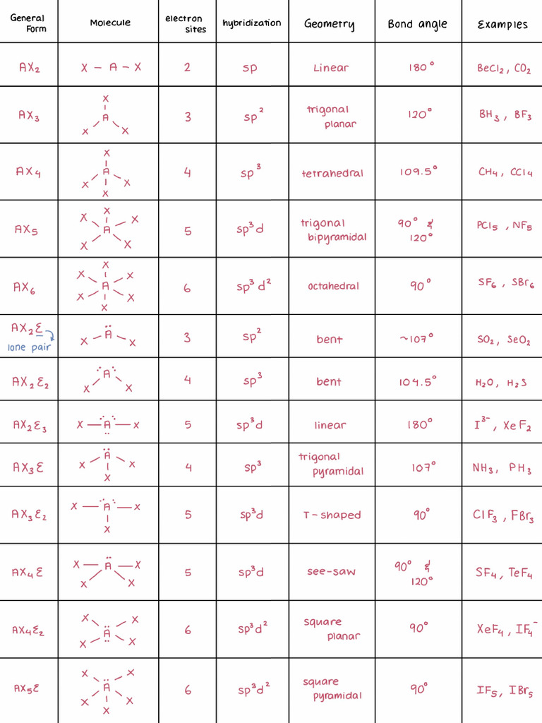 Hybridization Table H | PDF