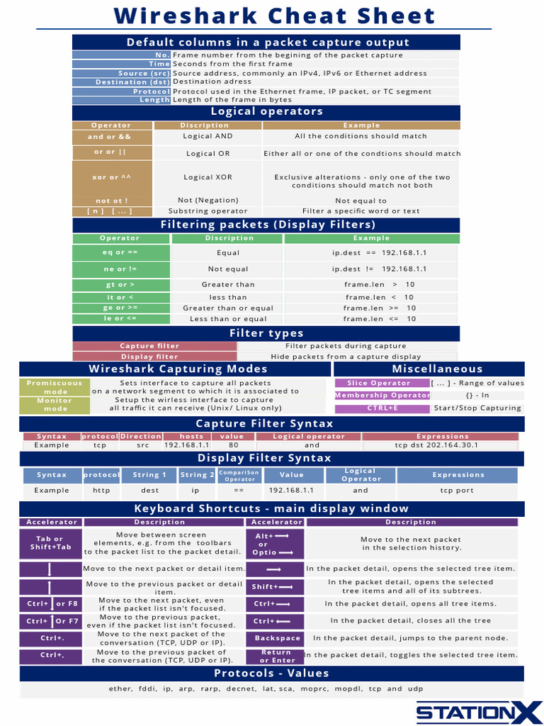 Wireshark Cheat Sheet v1 | PDF | Internet Architecture | Telecommunications